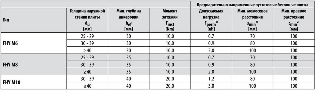 Механический анкер Fischer FHY из нержавеющей стали А4 для пустотелых ...